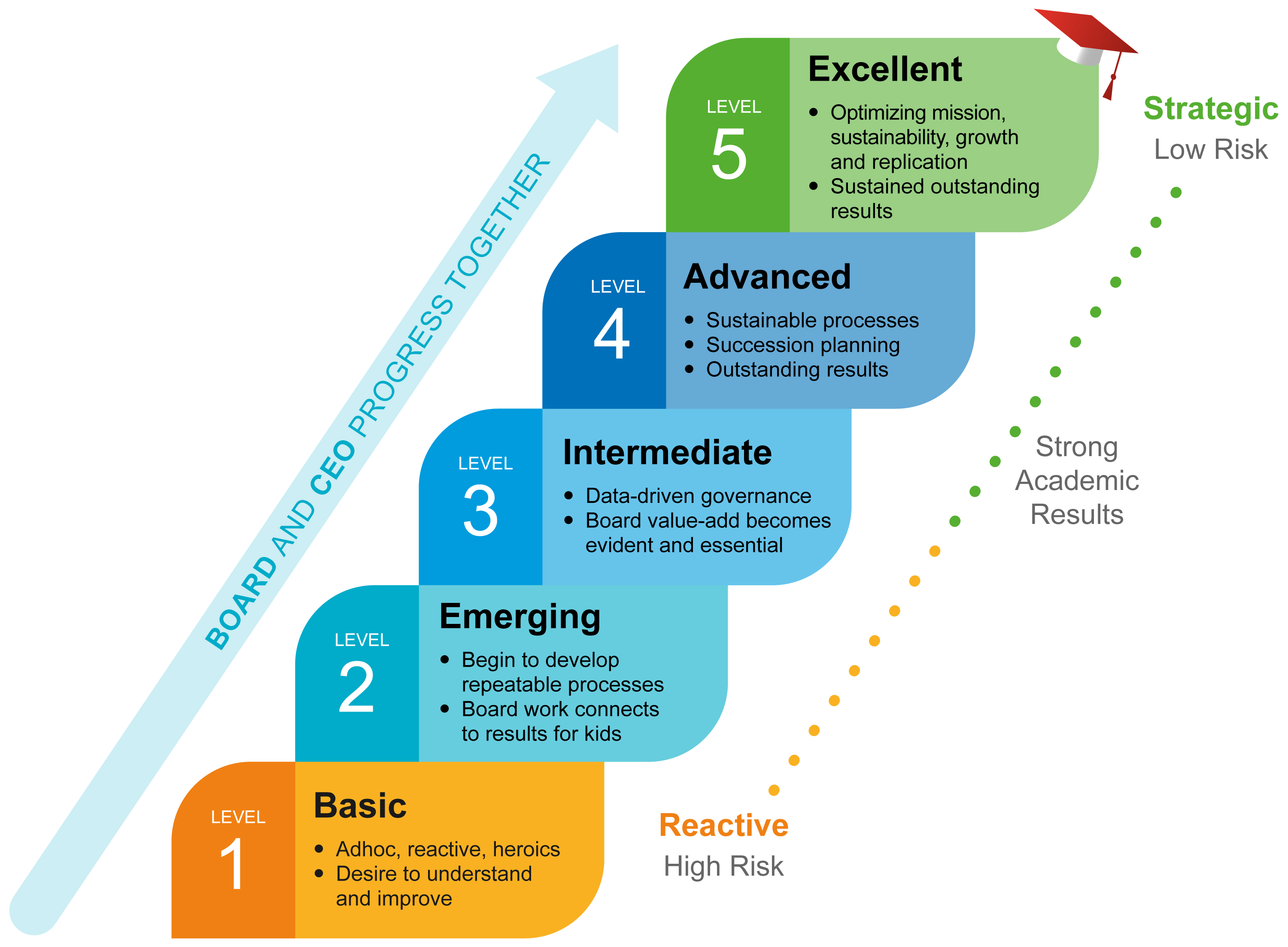 How Board Assessments Help Your Board Reach the Higher Bar - BoardOnTrack