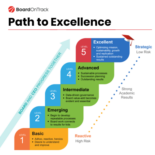 Preparing for a Board Retreat? Do a Board Assessment First - BoardOnTrack